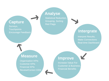 3 most important dimensions of customer experience management