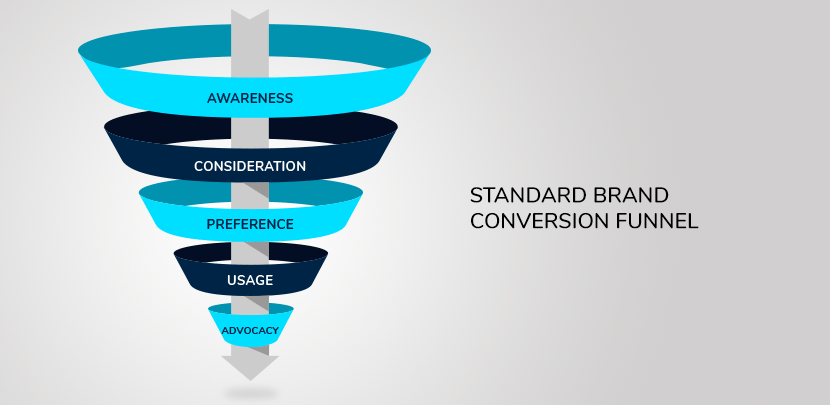 5 steps to complete a brand health check with a brand funnel analysis