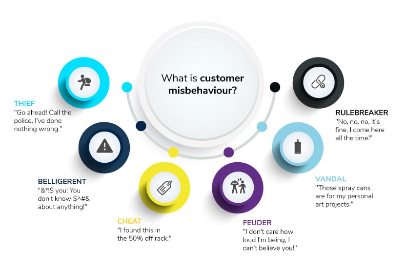 What is consumer misbehaviour? And 6 strategies to deal with it.