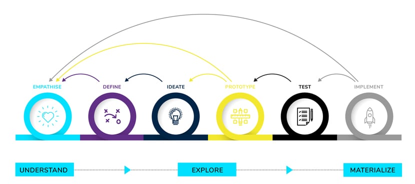 Design thinking strategies to innovate your business