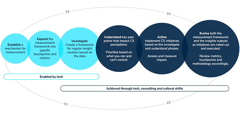 VOC is powering commercial results – has yours evolved?