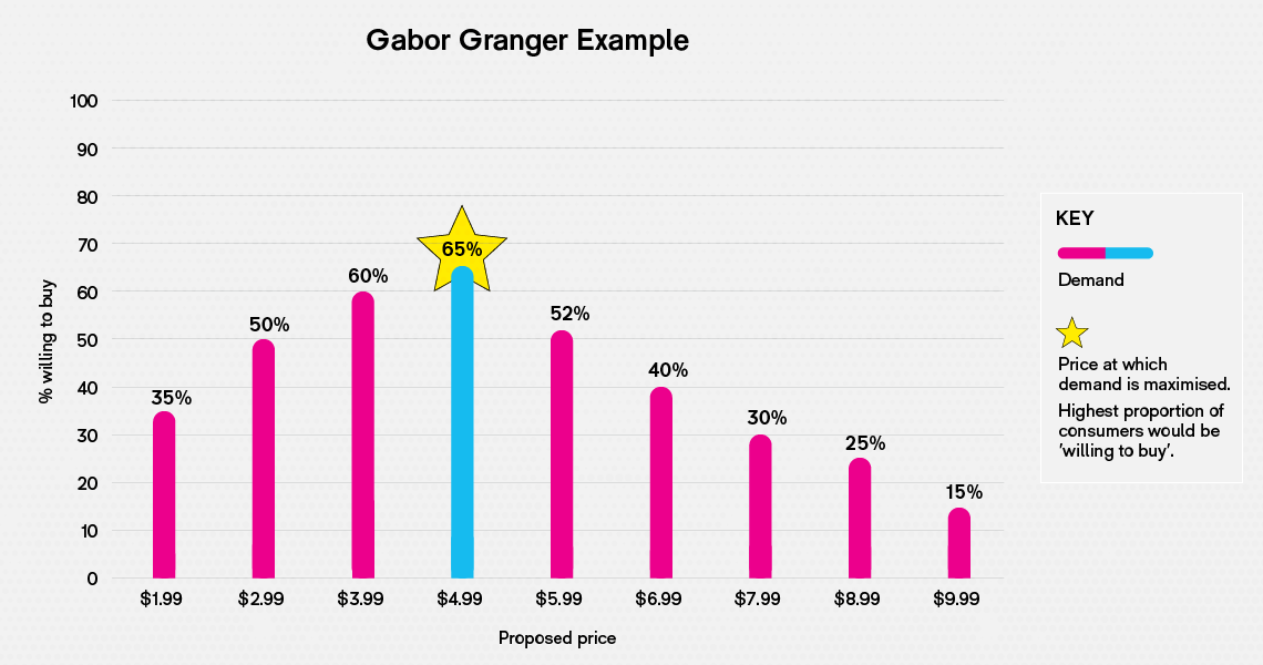 How to find the right price for your new product