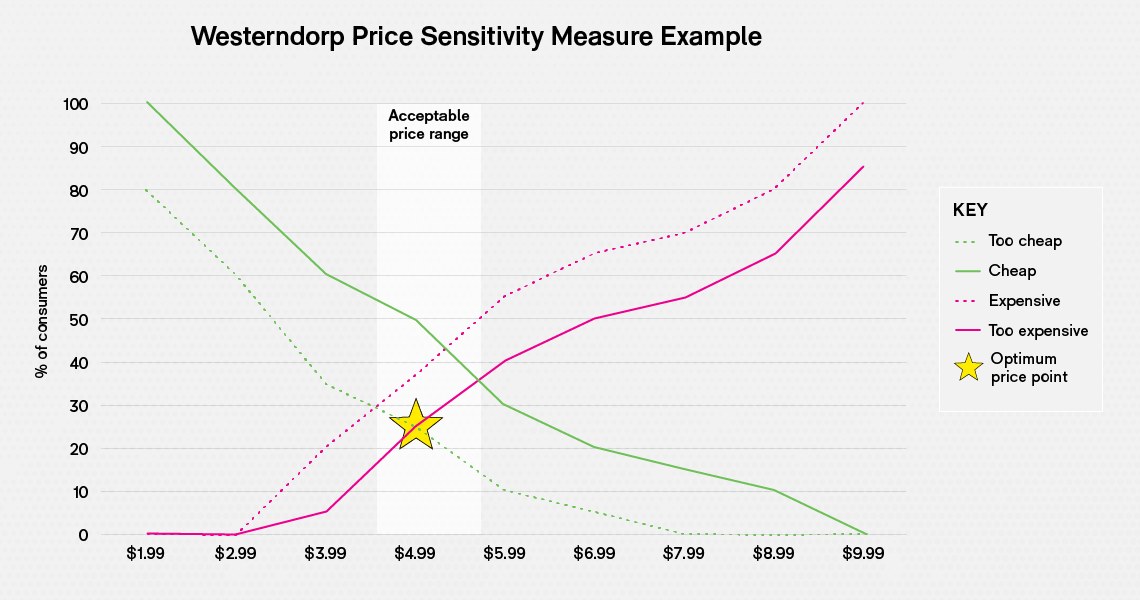 How to find the right price for your new product